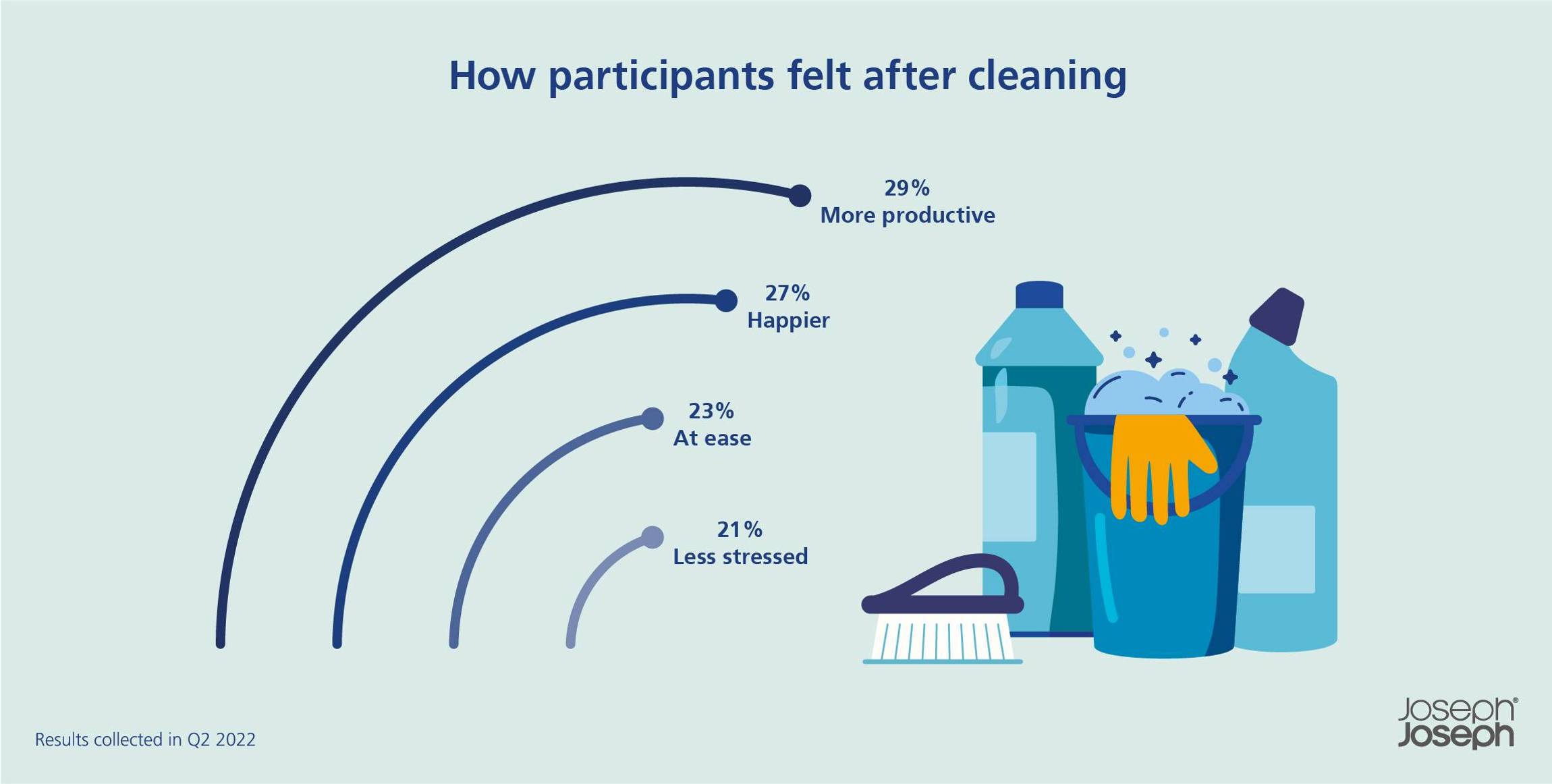 Why Cleaning Is Good For Your Mental Health | Joseph Joseph UK