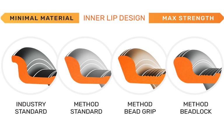 METHODOLOGY – Method Race Wheels