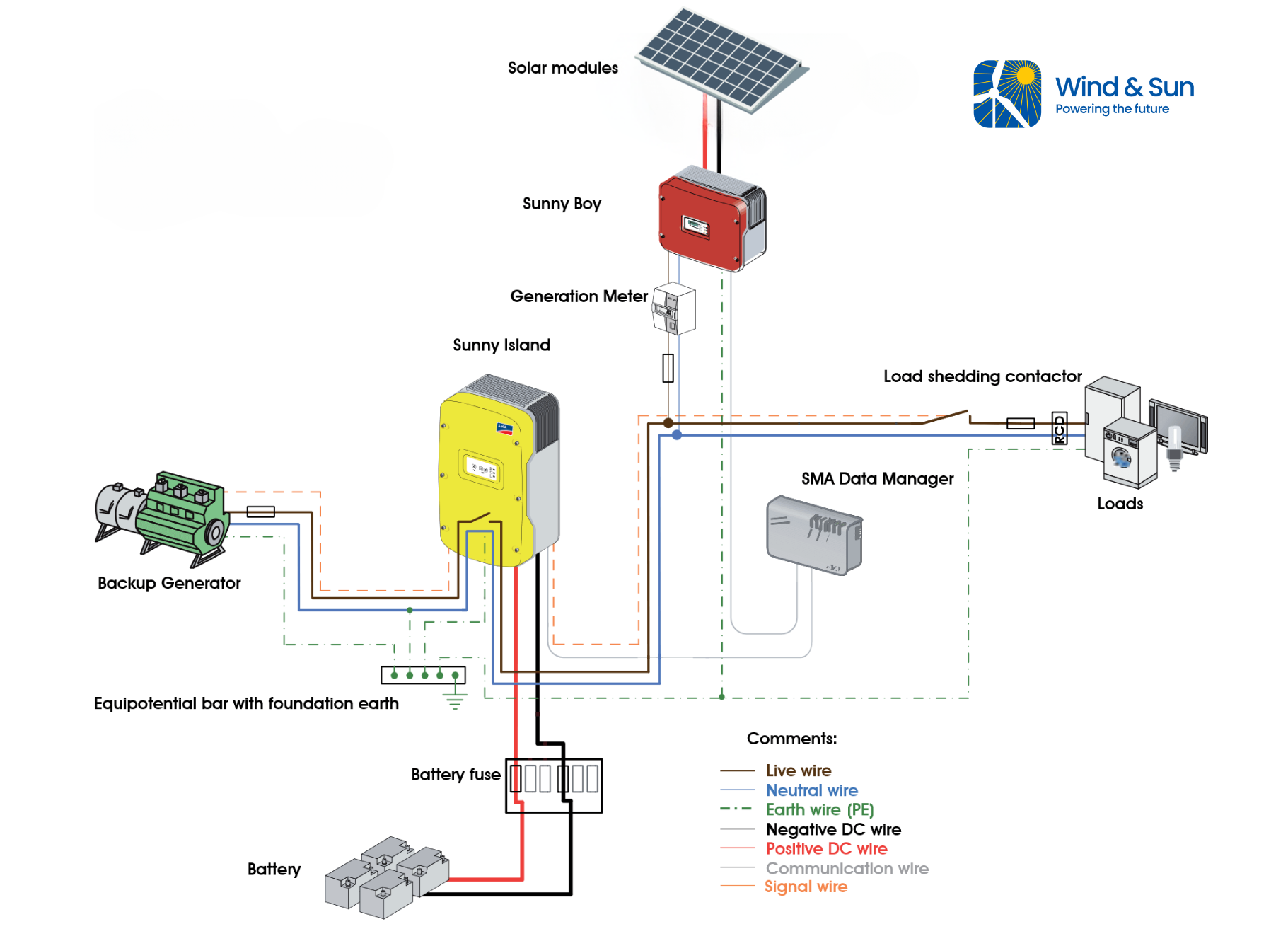 AC Coupled Off-Grid System – Wind & Sun