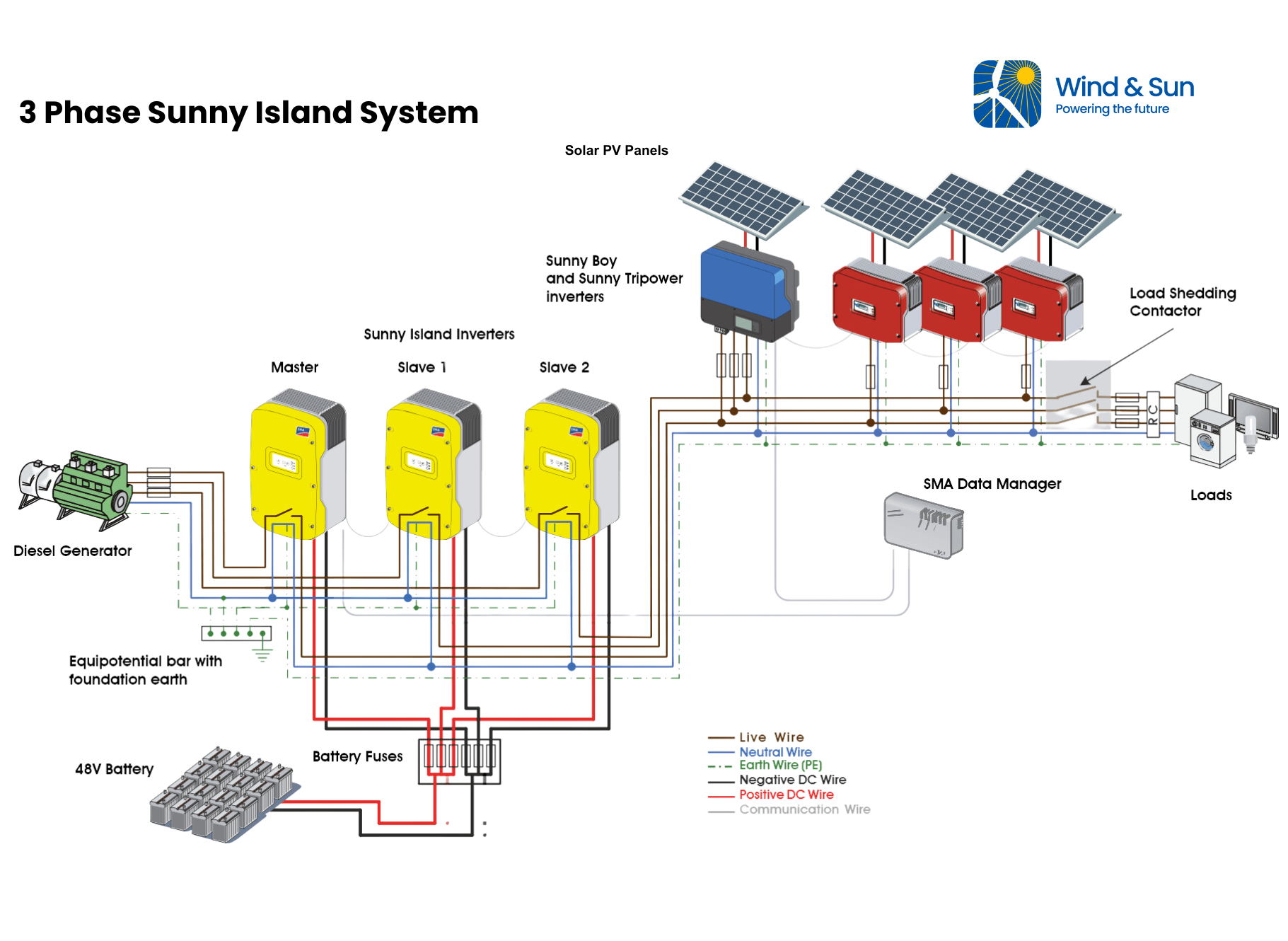 AC Coupled Off-Grid System – Wind & Sun
